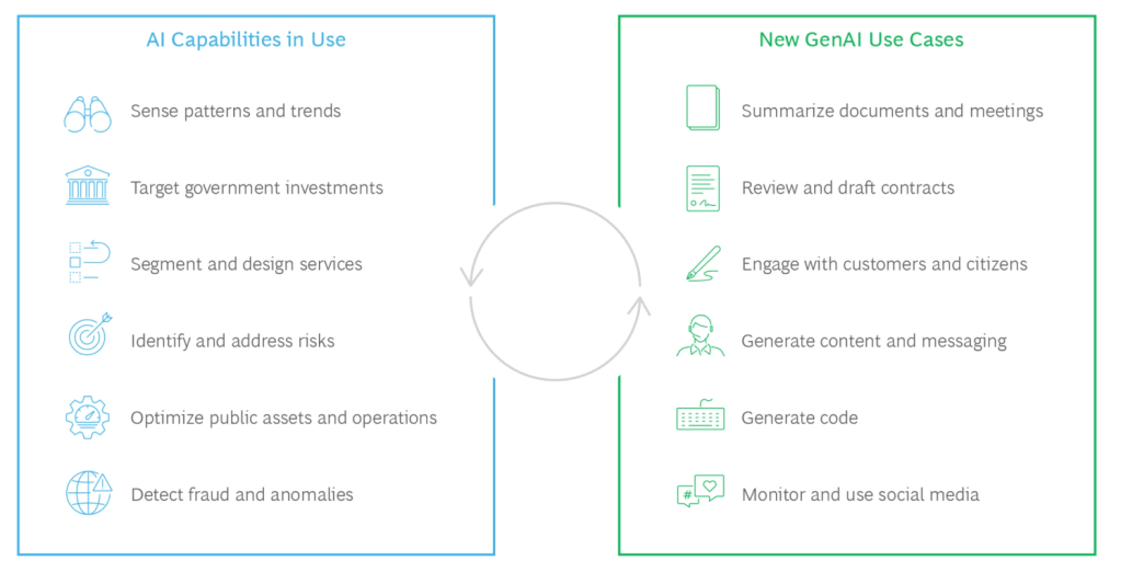 Generative AI for the Public Sector: From Opportunities to Value ...
